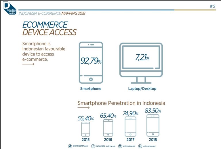 Trend Mobile-First Ecommerce di Indonesia: Belanja Semakin Mudah dalam Genggaman – Rbiz